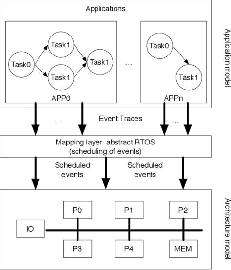 Figure 2 From Exploring Task Mappings On Heterogeneous Mpsocs Using A Bias Elitist Genetic