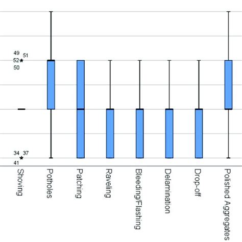 PDF Defects In Flexible Pavements A Relationship Assessment Of The Defects Of A Low Cost