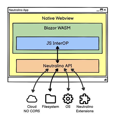 Github Hschneider Neutralino Blazor Run C Blazor Desktop Apps On Linux Chromeos Macos And