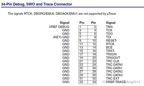 【tools】arm cortex m支持的debug trace接口类型汇总 csdn博客