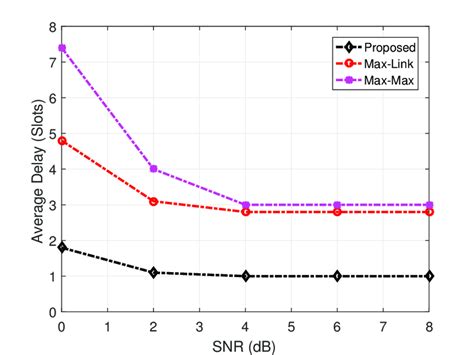 average delay vs snr download scientific diagram