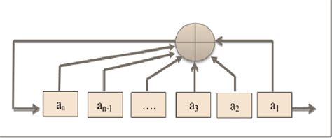 Linear Feedback Shift Register Lfsr Download Scientific Diagram
