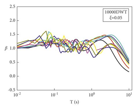 The Impact Spectra Of Bridge Vessel Collisions A 1000dwt B