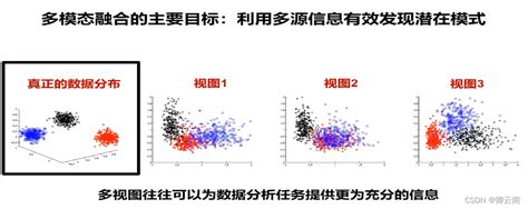 多模态融合的基础问题及算法研究多模态特征融合存在什么问题 Csdn博客