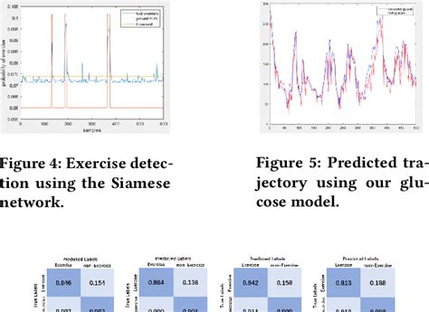 Figure 4 From An Ensemble Learning Approach For Exercise Detection In Patients With Type 1