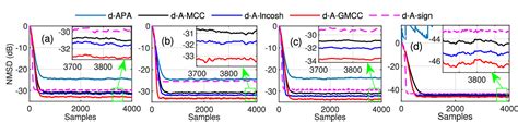 Figure 1 From Low Complexity And Robust Diffusion Affine Projection Algorithms For Distributed