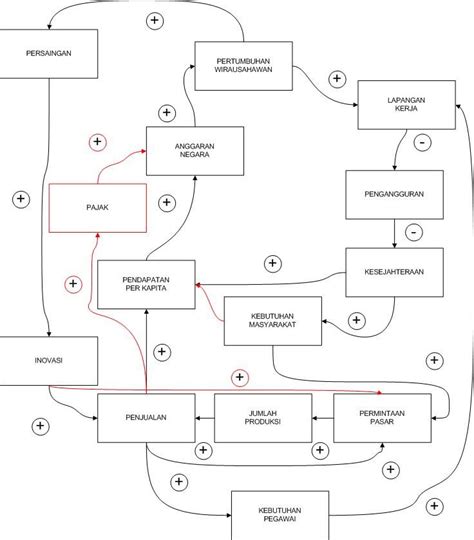 Causal Loop Diagram Pengaruh Pertumbuhan Wirausahawan Diagram Causal Loop