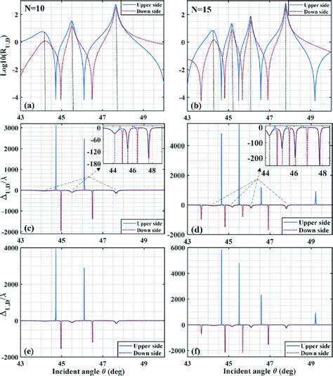 Reflectivity And The Gh Shifts Of The Beam At A C E N 10 And