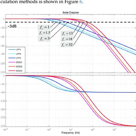 Bode Plot Of Transfer Function Of The Lpf And Proposed Method With