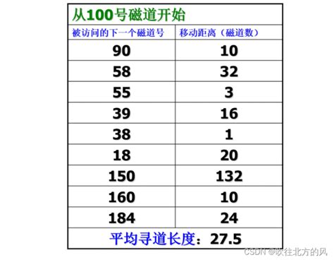 【操作系统复习之路】输入输出系统（第六章and期末复习宝典） os在输入输出系统中提供的功能 csdn博客