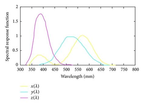 Comparison Of Spectral Response A Cie 2° Color Matching Functions Download Scientific
