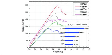 Axial Stress Strain Curves Of The Scanned Samples At Different Burial Download Scientific