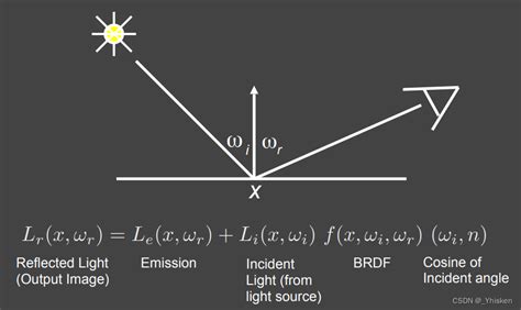 计算机图形学 辐射度量学、渲染方程与全局光照前瞻预习复习回顾计算光照 是在光栅化前 Csdn博客