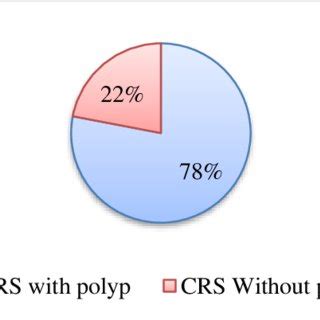 Sex Wise Distribution Of Patients Download Scientific Diagram