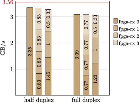 Maximum Transfer Rates For Direct Fpga To Fpga Communication For