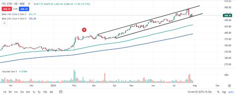 Itc Outlook For The Week July 31 2023 Aug 04 2023 Equitypandit