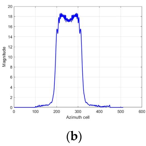 Azimuth Profiles Of Sar Imaging Results For Different Moving States Of Download Scientific