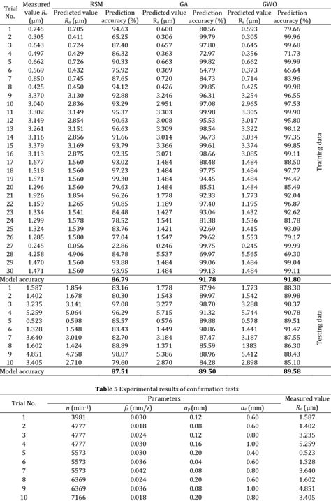 Comparison Of Rsm Ga And Gwo Predictive Models Download Table