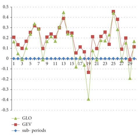 Shape Parameter Estimates For Gev And Glo Download Scientific Diagram