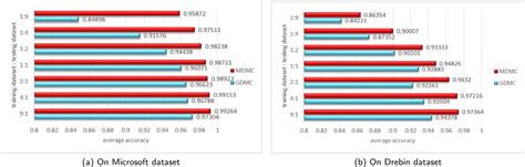 The Comparison Of Average Accuracy On Different Proportions Of Training