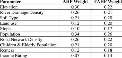 weights of geophysical and vulnerability parameters used in ahp and