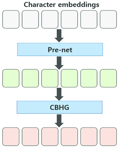 The Architecture Of Tacotron Encoder [16] Download Scientific Diagram