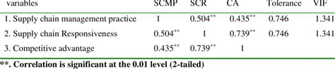 Multicolinearity Test Using Pearsons Correlation Tolerance And Vif