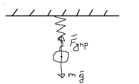 Назовите силы действующие на шарик подвешенный к концу стальной пружины сделайте рисунок