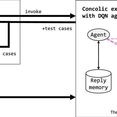 Overview Of Hybrid Fuzzer Framework With Deep Reinforcement Concolic Download Scientific