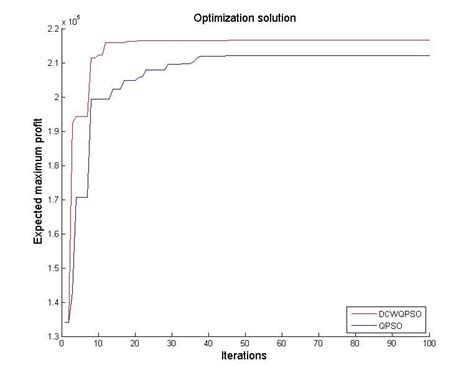 Convergence Comparison Download Scientific Diagram