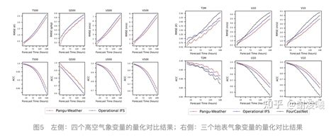 【前沿学术】转 华为云提出盘古气象大模型：中长期气象预报精度首次超过传统数值方法，速度提升10000倍以上 深圳市人工智能学会