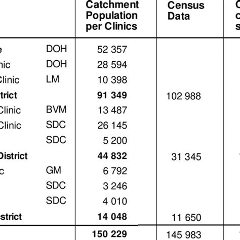 Comparison Of The Phc Service Catchment Population Figures Download Scientific Diagram