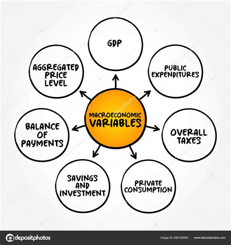 Macroeconomic Variables Mind Map Text Concept Presentations Reports