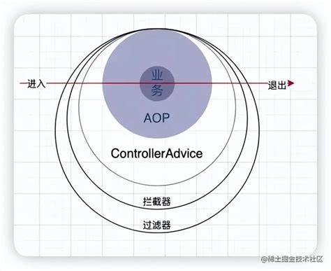 优雅处理请求：过滤器拦截器、controlleradvice和自定义aop 请求拦截器 csdn博客