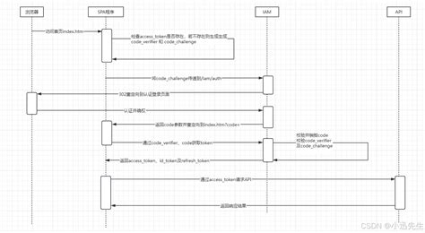 应用开发 oauth2 0及oidc协议应用实践（一） csdn博客