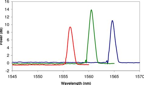 Figure 1 From All Optical Wavelength Conversion Via Cross Phase Modulation In Chalcogenide Glass