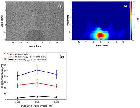 Nanomaterials Free Full Text Hybrid Nanoparticles Of Citrate Coated Manganese Ferrite And