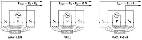 LVDT Linear Variable Differential Transformer Inductive Sensors