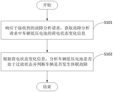 Vehicle Fault Detection Method Device And System Server And Medium