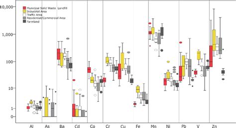 The Statistical Summary Of The Potentially Toxic Elements Ptes In The