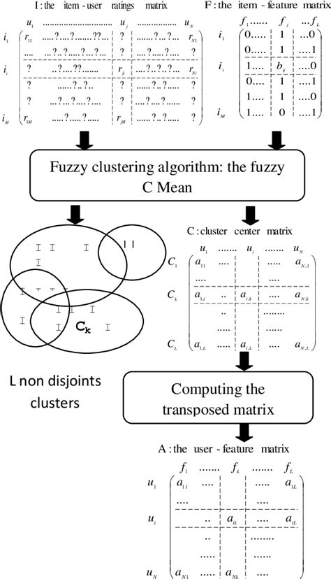Figure 1 From User Feature Model For Hybrid Recommender System