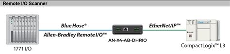 EtherNet IP To DH Gateway