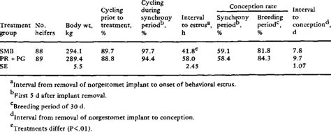 Incidence Of Estrus And Conception Rates Following Synchronization Download Table
