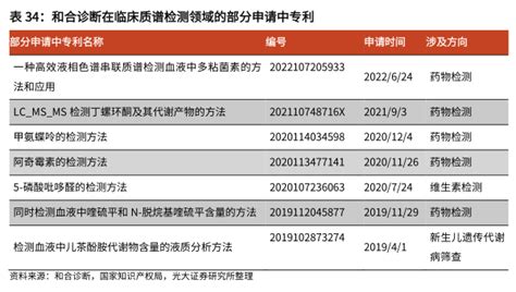 利培酮检测试剂盒（液相色谱串联质谱法） 2022年10月 行业研究数据 小牛行研