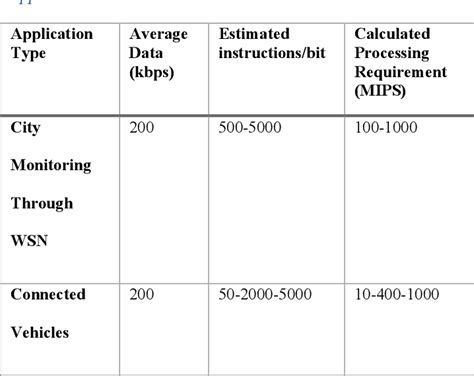 Power Minimization In Vehicular Cloud Architecture