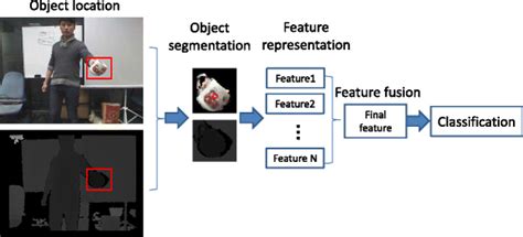 Rgb D Hand Held Object Recognition Pipeline Download Scientific Diagram