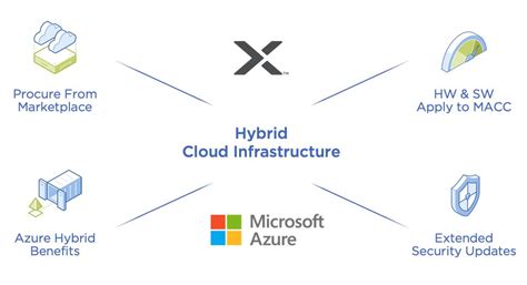 Nutanix Cloud Clusters Nc2 On Microsoft Azure Is Ga Ervikas