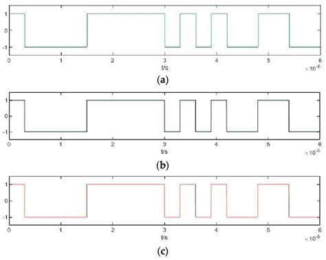 Pseudo Random Sequence Estimation Results Based On Three Methods With