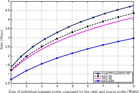 Figure C1 From Joint Power Allocation And Relay Selection Strategies For Wireless Multi Unicast