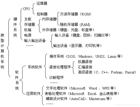 计算机基础（01）基础知识 计算机基础知识 csdn博客